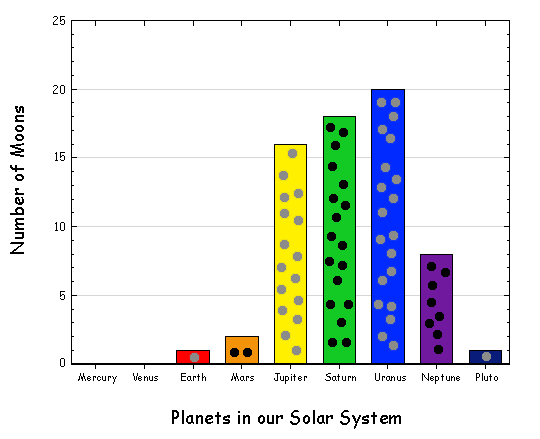 Moons By Planet Bar Graph Moons Are Planets: Scientific Usefulness